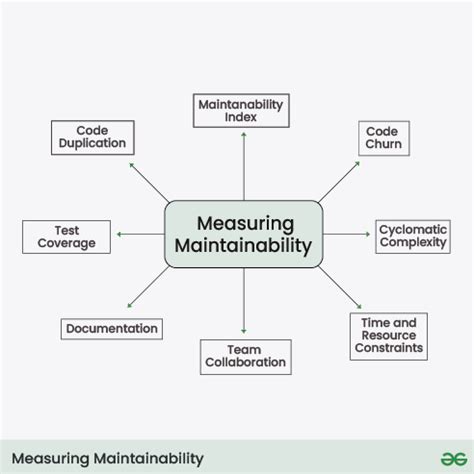 Maintainability In System Design Geeksforgeeks