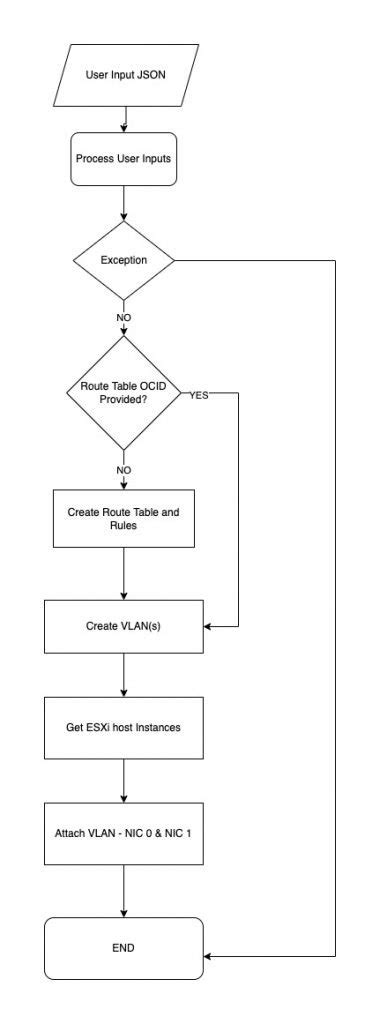 Add Vlans To Oracle Cloud Vmware Solution Ocvs Using Python Fluffy Clouds