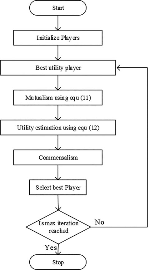 Flow Chart Of Stackelberg Game With Quasi‐oppositional Symbiotic Theory Download Scientific