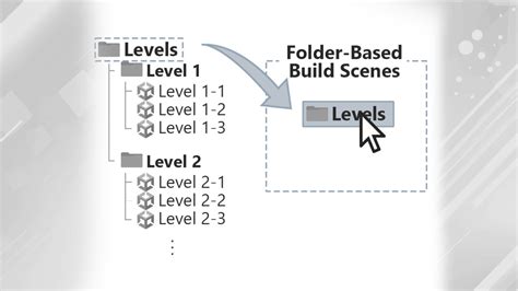 Folder Based Build Scenes