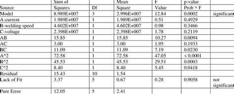 analysis of variance table for heat input download scientific diagram