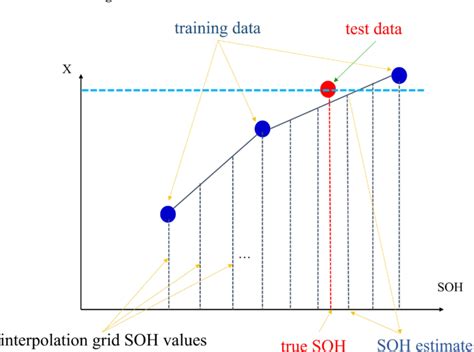 Figure 1 From Lithium Ion Battery State Of Health Estimation Using Simple Regression Model Based