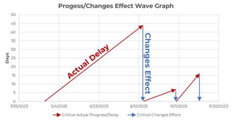 Demystifying Construction Progress Using Forensic Schedule Analysis Hpm Leadership