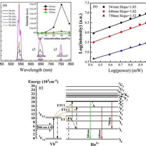 The Uc Luminescence Properties Of Nagdf4 Ho³⁺ Yb³⁺ Doped With Different Download Scientific