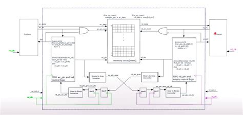 Rtl Design Of Asynchronous Fifo For Clock Domains Roshan Ekre Posted On The Topic Linkedin