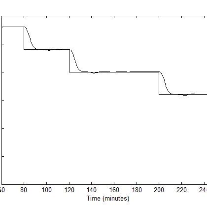 Unit Step Response Example Download Scientific Diagram