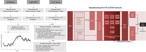 Ensemble Machine Learning Of Gradient Boosting Xgboost Lightgbm Catboost And Attention Based