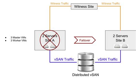 Testing The Reliability Of Red Hat OpenShift Container Storage On VMWare Distributed VSAN HA