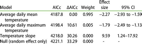 Model Selection Results Based On Aicc For Linear Mixed Effect Model For Download Scientific