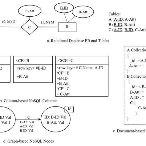 pdf transformation of schema from relational database rdb to nosql