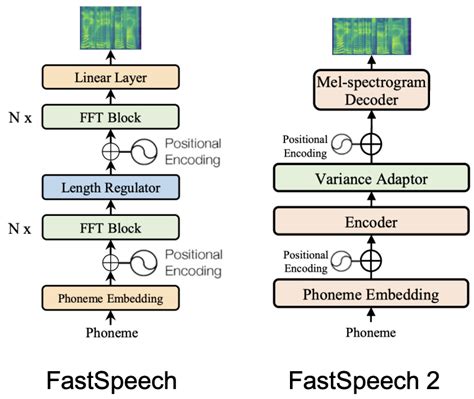 FastSpeech 2