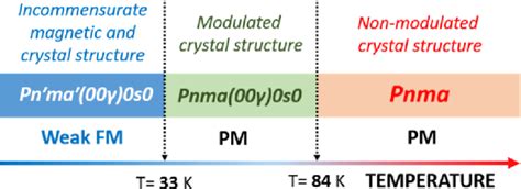 Summary Of The Phase Transitions With Temperature In Ch 3 Nh 3 Download Scientific Diagram