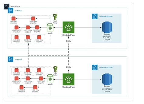 data migrations with aurora global database