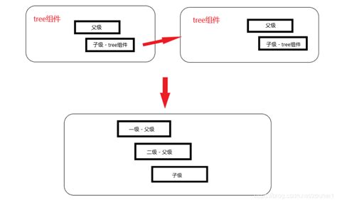 Vuejs — 递归组件 树形列表vue Treejs Csdn博客 Vuejs — 递归组件 树形列表vue Treejs Csdn博客