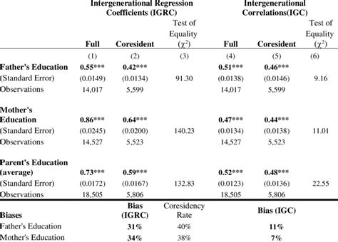 Truncation Bias In Measures Of Intergenerational Persistence Due To Download Scientific Diagram