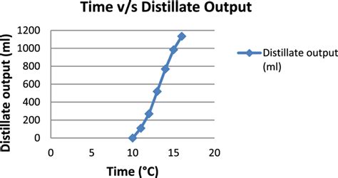 Graph Of Time V S Temperature Case 2 Download Scientific Diagram
