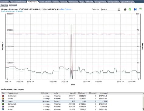 Guest Vm Shows 90 Memory Usage Doesnt Match Vsphere Vmware Vsphere