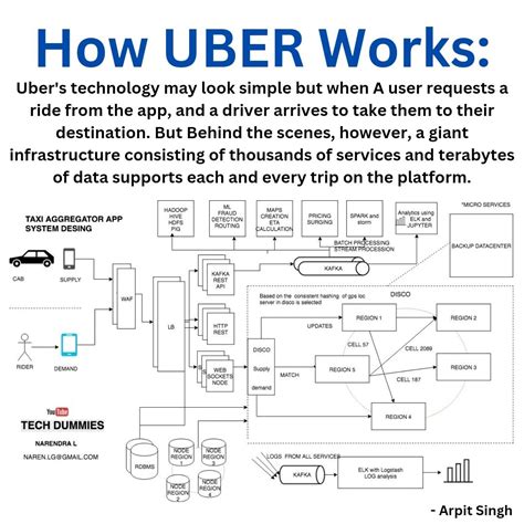 Arpit Singh On Linkedin Machinelearning Datascience Developer Analytics