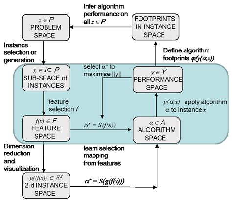 Methodological Framework Extending Rices Algorithm Selection Problem