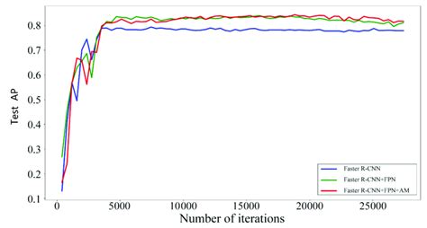 Test Precision Curves Of Different Network Models Download Scientific Diagram