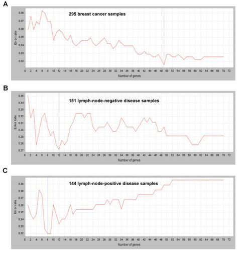 error rate distribution analysis for signatures related to breast