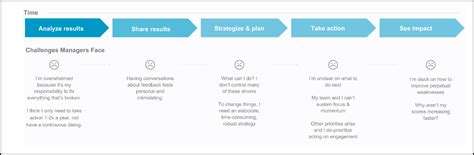 propel action taking through conversations with microsoft viva glint