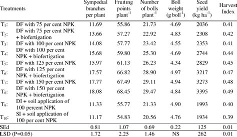 Effect Of Drip Fertigation And Biofertigation On Sympodial Branches