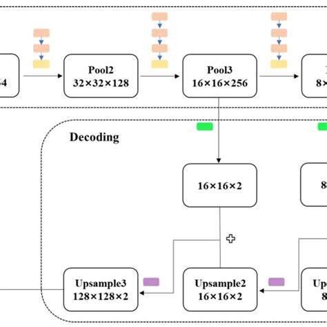 The Architecture Of The Fcn Model Used In Our Method Download