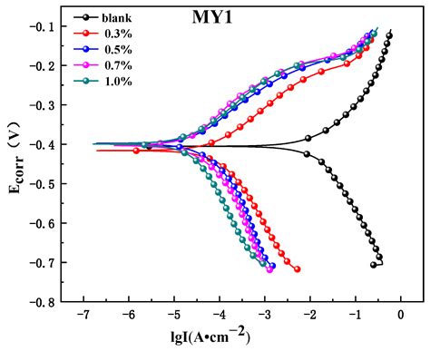 Synthesis Of A Hydroxyl Containing Corrosion Inhibitor And Its Inhibitory Performance On N80