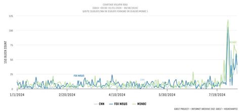 Mentions Of Weird Remain Elevated On Television News From July 29 As