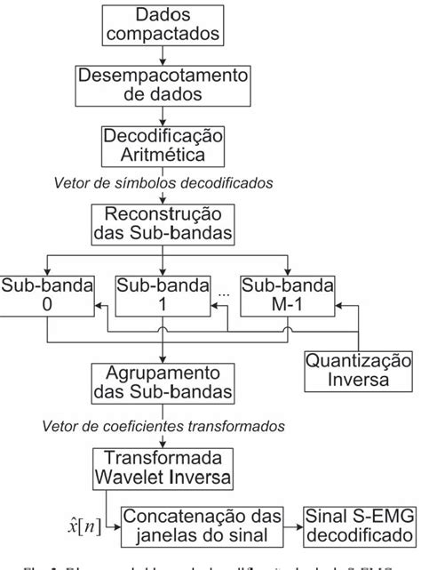 figure 1 from compression of s emg signals by transforms and spectral