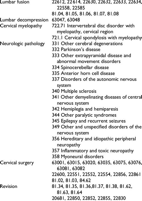 Current Procedural Terminology Code And International Classification Of