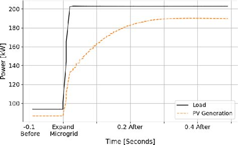 Figure 4 From The Capability Of A Grid Forming Inverter To Support Dynamic Microgrids With High