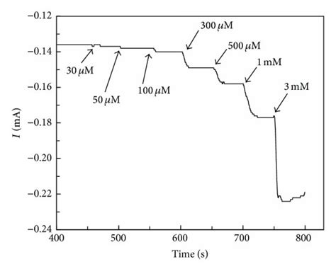 A Amperometric Response Of The String Based Glucose Biosensor Toward Download Scientific