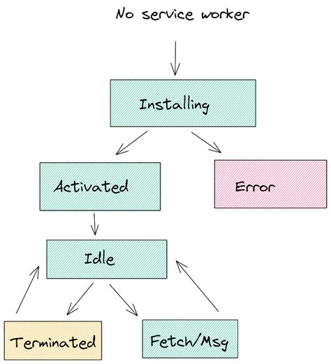 Algodaily Frontend Interview Guides