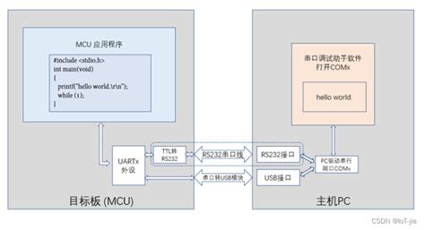 printf 是如何与uart外设驱动函数“勾搭”起来的？ uart printf csdn博客