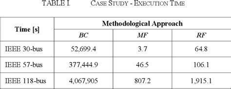 Table I From A Complex Network Approach To Power System Vulnerability Analysis Based On