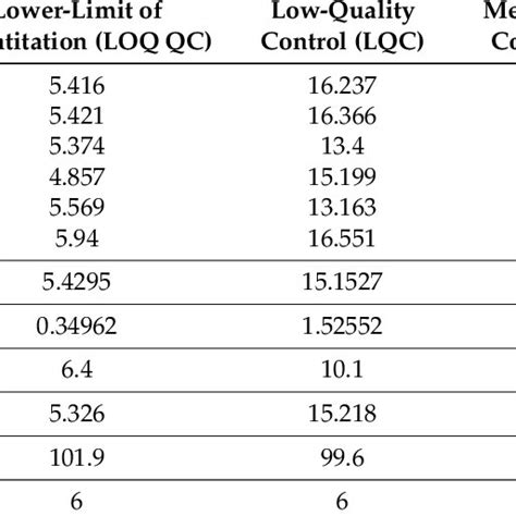 Precision And Accuracy Of LC MS MS Method Download Table