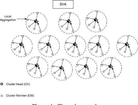 Figure 1 From An Efficient Partial Data Aggregation Scheme In Wsns Semantic Scholar