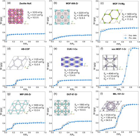 华中科技大学李松课题组，利用机器学习预测多孔材料水吸附等温线 资讯 Hyperai超神经