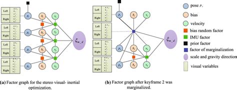 factor graph for the visual inertial joint optimization before and