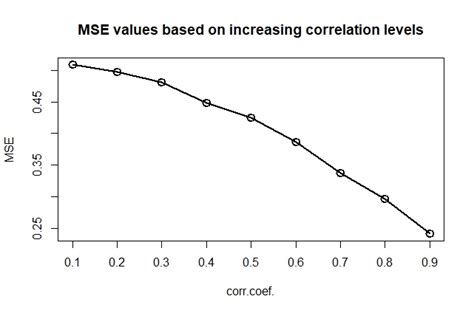 Mse Values Based On Increasing Correlation Levels Download Scientific