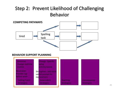 PPT Building Behavior Support Plans From The Competing Behavior Pathway PowerPoint