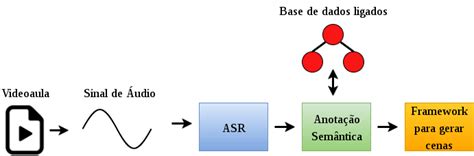 Arquitetura Para O Processo De Segmentação Automática De Videoaulas Em Download Scientific