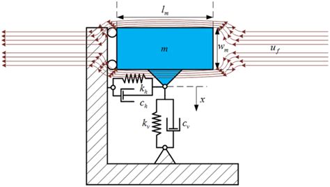 Schematic Representation Of A Lumped Parameter Model Of Flow Induced
