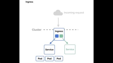 K8s 101 Video 14 What Is Ingress In K8s Introduction To Kubernetes By Jainish Shah Youtube