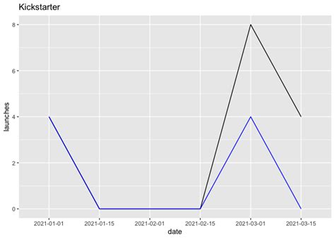 R Using Ggplot To Label My Data Using Months Instead Of Days Stack Overflow