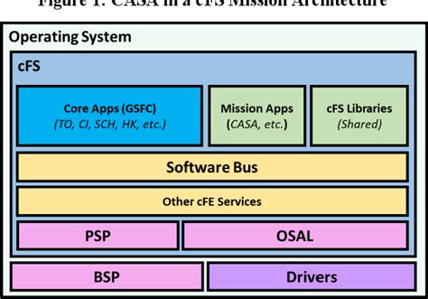 Figure 1 From Distributed Consensus For Asynchronous Space Applications Casa Semantic Scholar