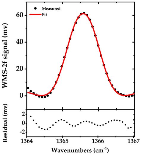 Sensors Special Issue Spectroscopy Based Sensors