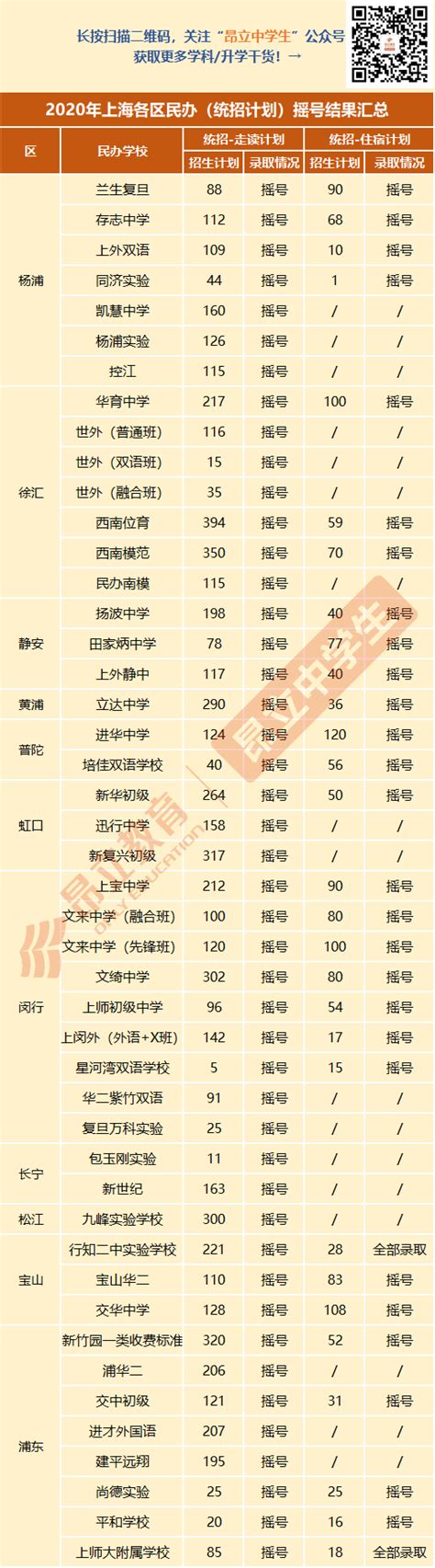小升初 升学幸福指数评选：上海16区，哪个区最幸福！梯队